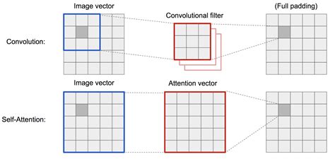 Attention Attention Lil Log