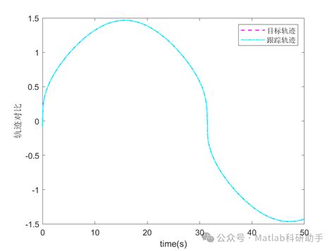 基于模糊rbf神经网络轨迹跟踪研究附matlab代码 csdn博客
