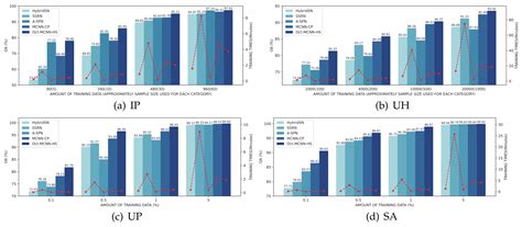 3d Octave And 2d Vanilla Mixed Convolutional Neural Network For Hyperspectral Image
