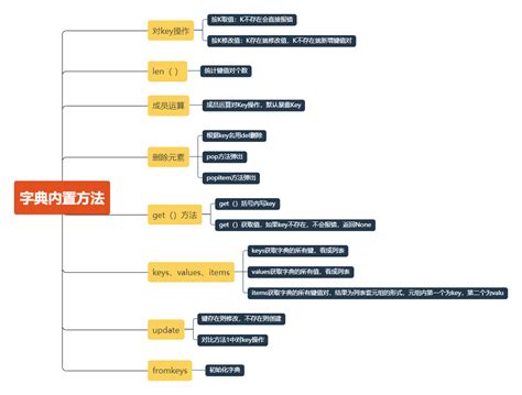 字符串列表元组字典集合内置方法思维导图 HammerZe 博客园