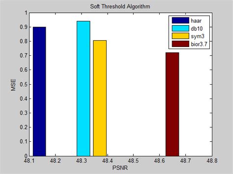 The Histogram Of Matlab Code Method Using Hard Threshold Algorithm For