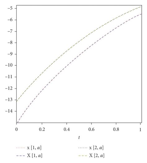 Comparison Of The Approximate X1 α X2 α And Exact Solutions X1 α X2 α