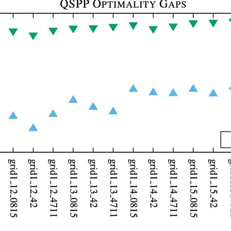 Optimality Gaps Obtained With Continuous Relaxations In Percent For Download Scientific
