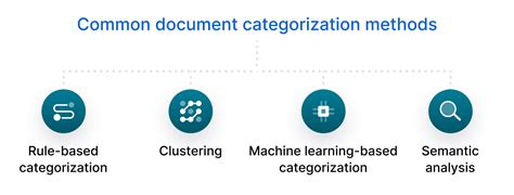 How Does Document Categorization Work Box