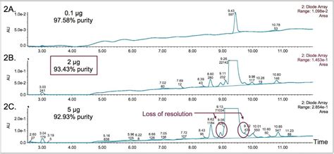 Lc Uv Ms Based Synthetic Peptide Identification And Impurity Profiling Using The Acquity Qda