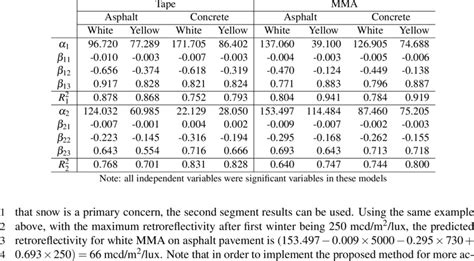 final pmlm coefficients and r squared values download table