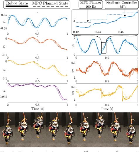 Figure 5 From Nonlinear Model Predictive Control Of A 3d Hopping Robot Leveraging Lie Group