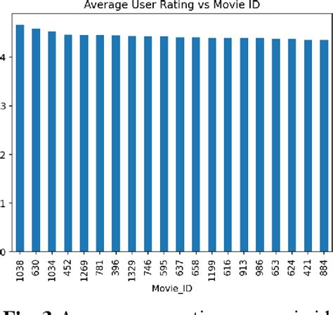 figure 3 from movie recommendation system using knn cosine similarity