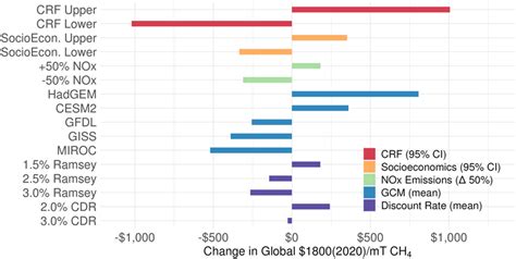 Sensitivity Of The Mean Global Npv To Uncertain Analysis Parameters Download Scientific