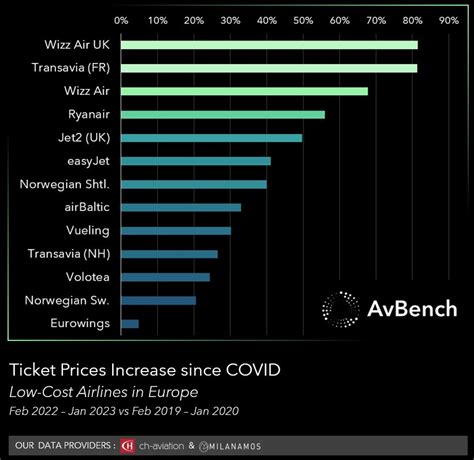 Airlinesandairplanes Aviation Datavisualization Avbench