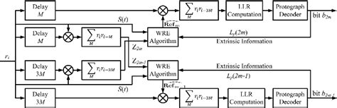 Figure 3 From A New Receiver Design For Protograph Coded Reference Reused Dcsk Systems