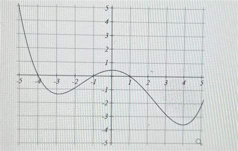 solved the graph above and below is the derivative graph