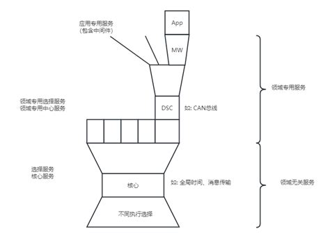 软考 系统架构设计师 嵌入式系统架构设计理论与实践 练习题2generic Embedded System Csdn博客