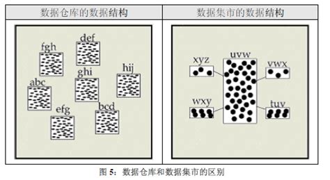 数据仓库和数据集市的概念、区别与联系 数据集市和数据仓库的区别和联系 csdn博客