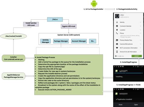 Apk Installation Process Google Download Scientific Diagram