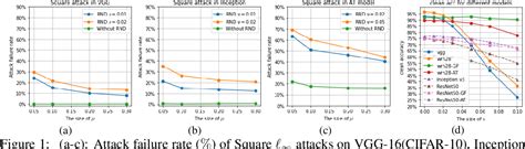 Figure 1 From Random Noise Defense Against Query Based Black Box Attacks Semantic Scholar