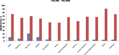Bar Graph Plot For Sparsity At τ1 Download Scientific Diagram