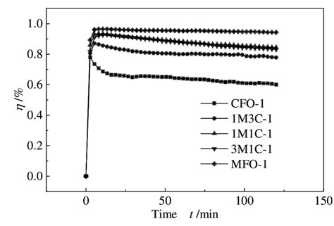 Effect Of Mn Doping Content On The Mercury Removal Efficien Download