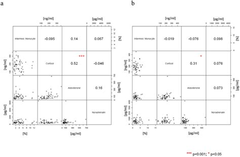 Correlations Of Intermediate Monocytes With Cortisol Aldosterone And