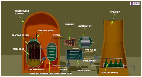 Working Of A Nuclear Power Plant Definition Nuclear Fuel Cycle With
