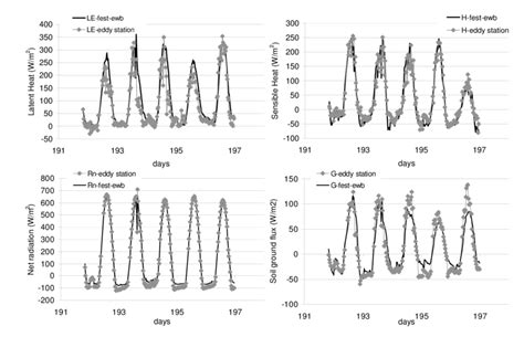 Comparison Between Simulated And Measured Energy Fluxes Download