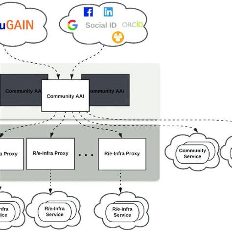 federated access in c scale is achieved via egi check in and sram both