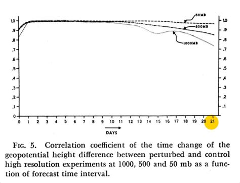 Figure S6 Correlation Coefficients For 21 Days Simulations Within The