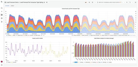 Electricity Load Forecasting Software Service Solution