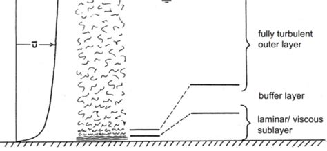 boundary layers bedforms and sharks flashcards quizlet