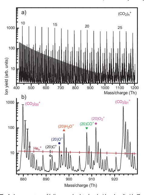 Figure 1 From Doubly Charged Co2 Clusters Formed By Ionization Of Doped