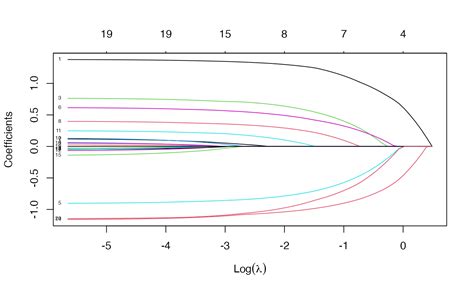 An Introduction To Glmnet Glmnet