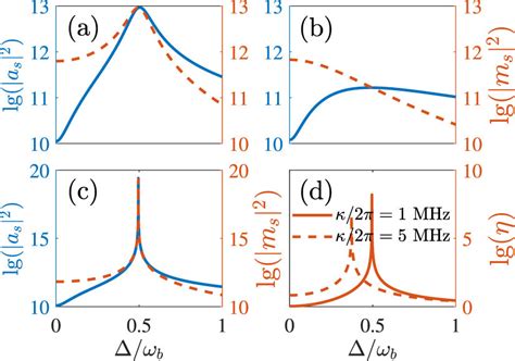 The Ac Steady State Mean Photon Lgas2 And Magnon Lgms2