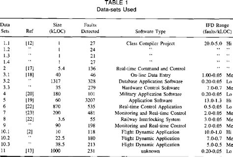 Table 1 From Predictability Of Software Reliability Models Semantic
