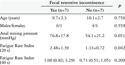 Age Sex Anal Resting Pressure And Fatigue Rate Index S And S Download Scientific
