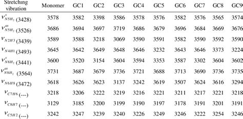 Frequencies Of Stretching Vibrations For Nh And Ch Bonds In Monomers