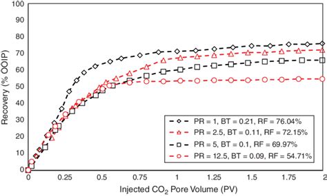 Effect Of Layered Permeability Heterogeneity With Crossflow On Download Scientific Diagram