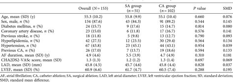 table 1 from thoracoscopic surgical biatrial ablation vs catheter