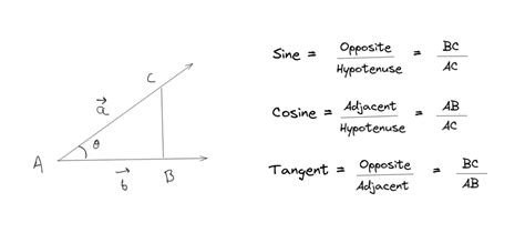 Mastering The Fundamentals Trigonometry Logarithms And Exponents In Machine Learning By