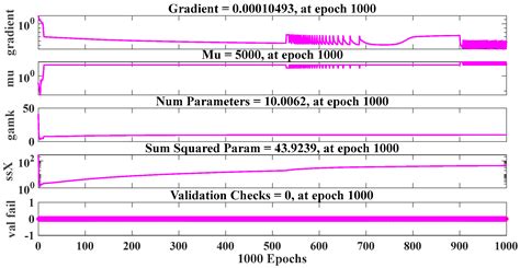 An Evaluation Of Ann Algorithm Performance For Mppt Energy Harvesting In Solar Pv Systems