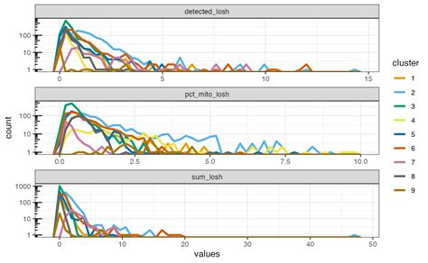 Apply Spatial Analyses To Non Spatial ScRNA Seq Data Voyager