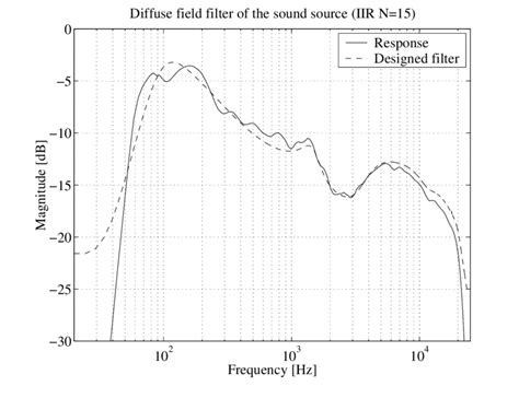 4 magnitude response of the diffuse field filter of the sound source