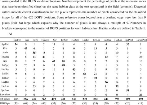 Error Matrices Based On 626 Differential Gps Locations For The Download Table