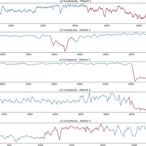 Lz Complexity The Average Of The Lempel Ziev Complexity Over All