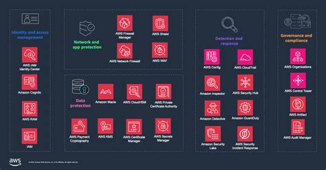Choosing Aws Security Identity And Governance Services Choosing Aws Security Identity And