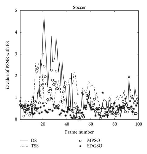 D Value Of Psnr With Fs Of Each Algorithm Download Scientific Diagram