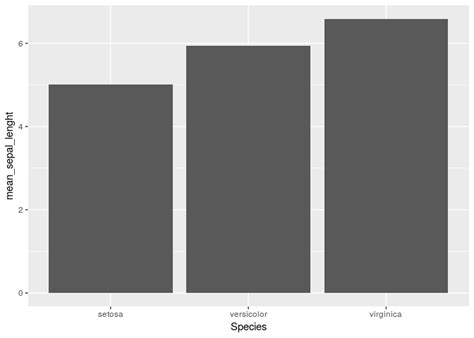 How To Plot Categorical Data In R General Posit Community