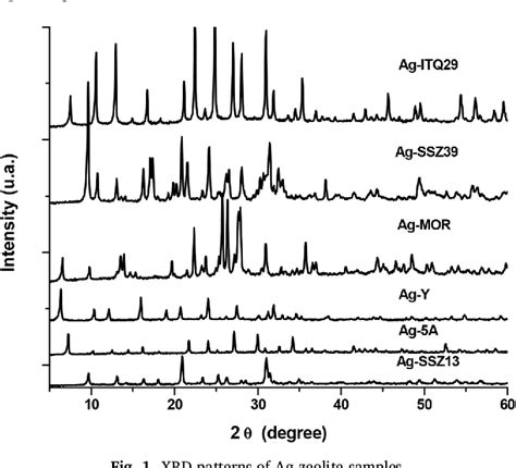 Figure 1 From Silver Nanocluster In Zeolites Adsorption Of Ethylene