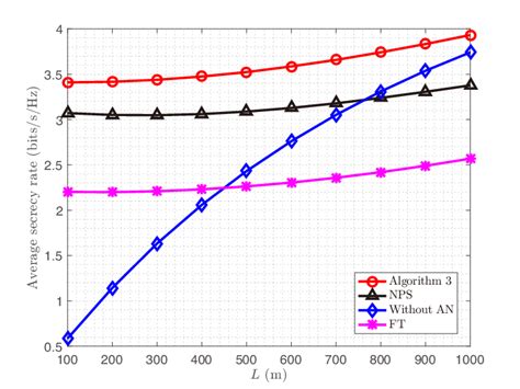 Average Secrecy Rate Versus L Download Scientific Diagram