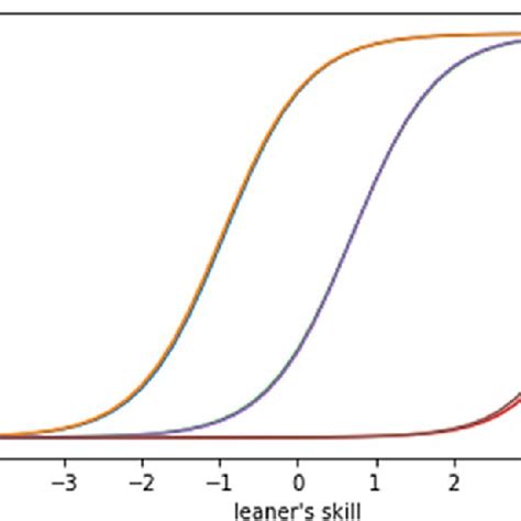 item response curves with calculated a and b download scientific diagram