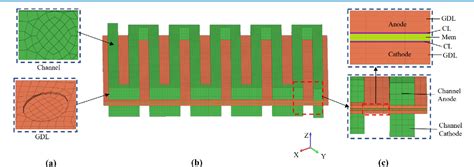 Figure 2 From Effect Of Gas Diffusion Layer Notch Arrangement And Gradient Depth On The